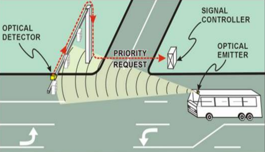 EXCLUSIVE: Despite COVID, DOT Really Stepped Up Transit Signal Priority ...