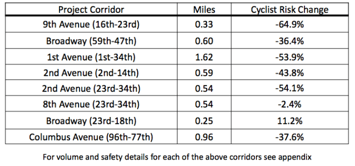 Evidence That Split-Phase Signals Are Safer Than Mixing Zones for Bike ...
