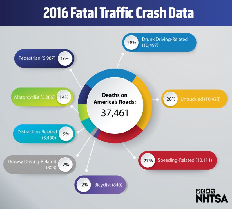 America Hasn't Seen a Spike in Traffic Deaths This Bad in 50 Years ...