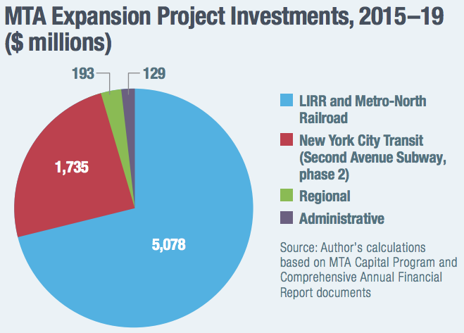 Report: Subways and Buses Don't Get Their Fair Share in MTA Capital ...