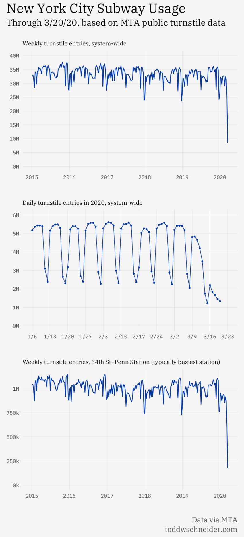 The Subway Ridership Collapse — In Three Charts - Streetsblog New York City