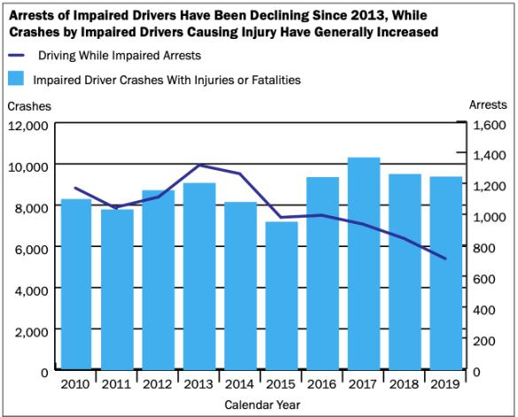 Arrests of Drunk Drivers Are Falling Even as Crashes are Historically ...