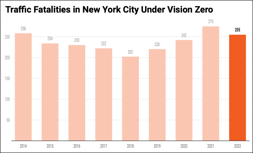 VISION ZERO 2022: More Dead Kids, More Crashes in Known Danger Zones ...