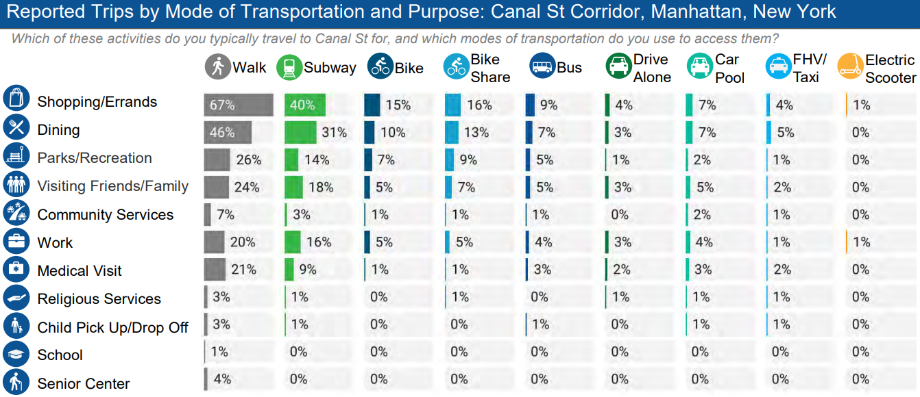 DOT Canal Street Plan Adds Pedestrian Space, Bike Route, But Next Mayor ...