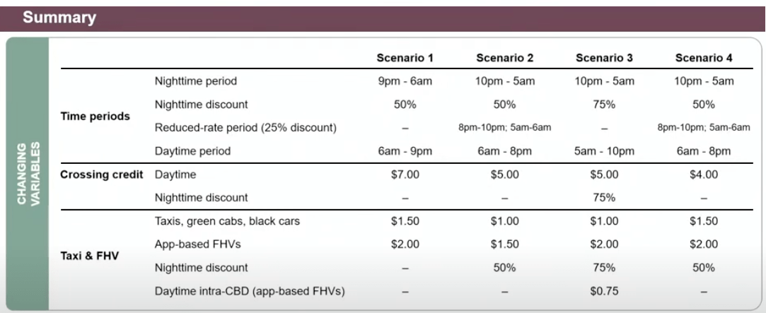 Analysis: Congestion Pricing Fee May Be Too Low for Taxi and Uber ...