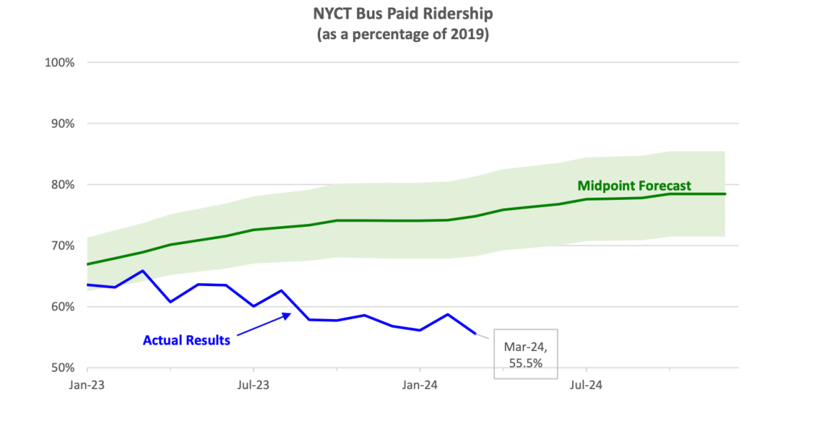 EXCLUSIVE: OMNY Debuts on Fair Fares After Delays - Streetsblog New ...