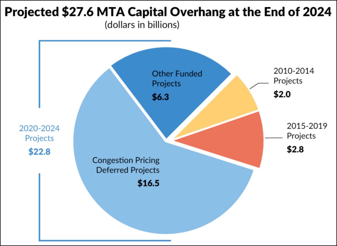 Hamstrung! Congestion Pricing 'Pause' Screws Over the Next MTA Capital ...