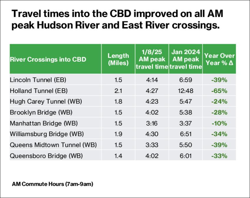 IT'S WORKING: Initial Data Show Congestion Pricing Has Stemmed The Tide ...