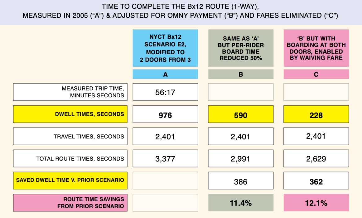 Free Buses Would Mean 12% Faster Rides And 20% More Riders: Study ...