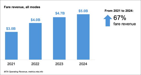 Subway Ridership Keeps Rising Despite Sean Duffy's Best Efforts ...